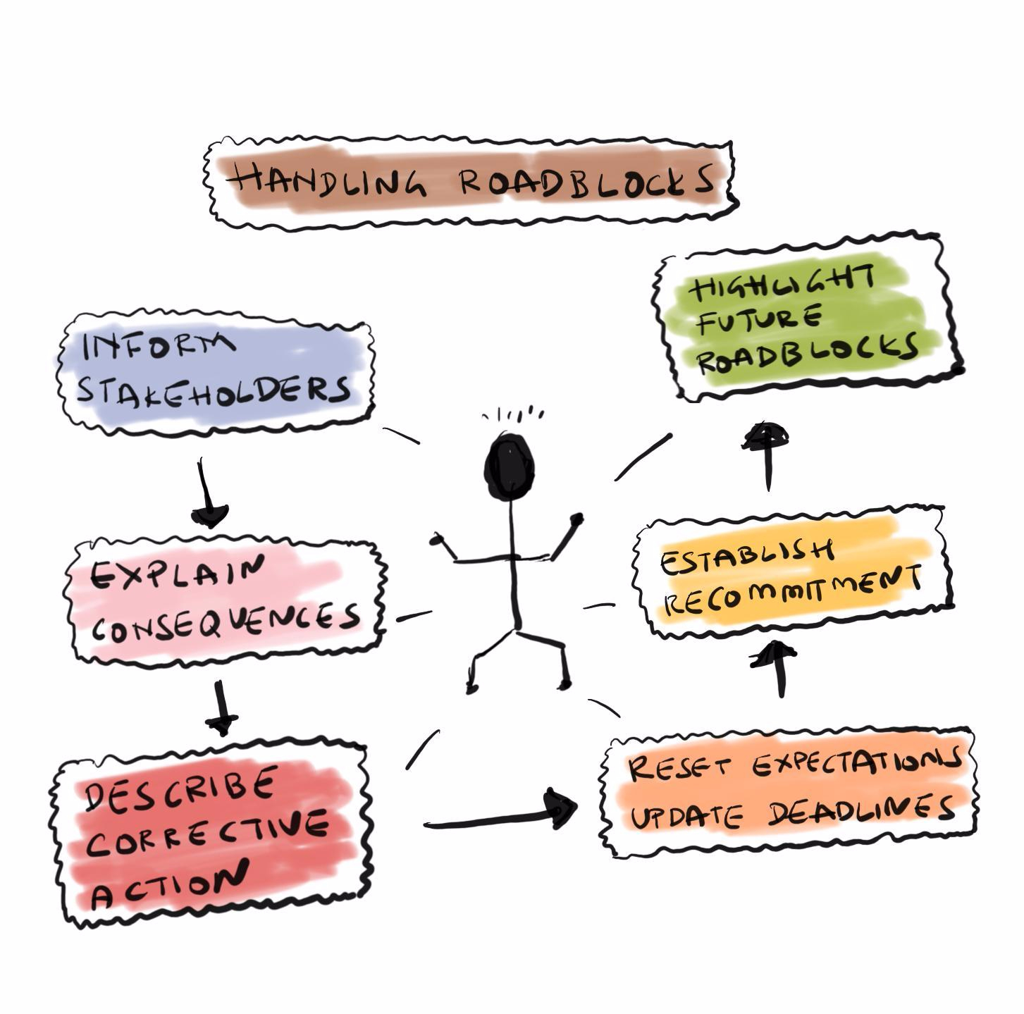 Handling roadblocks in a project | Syed Ali